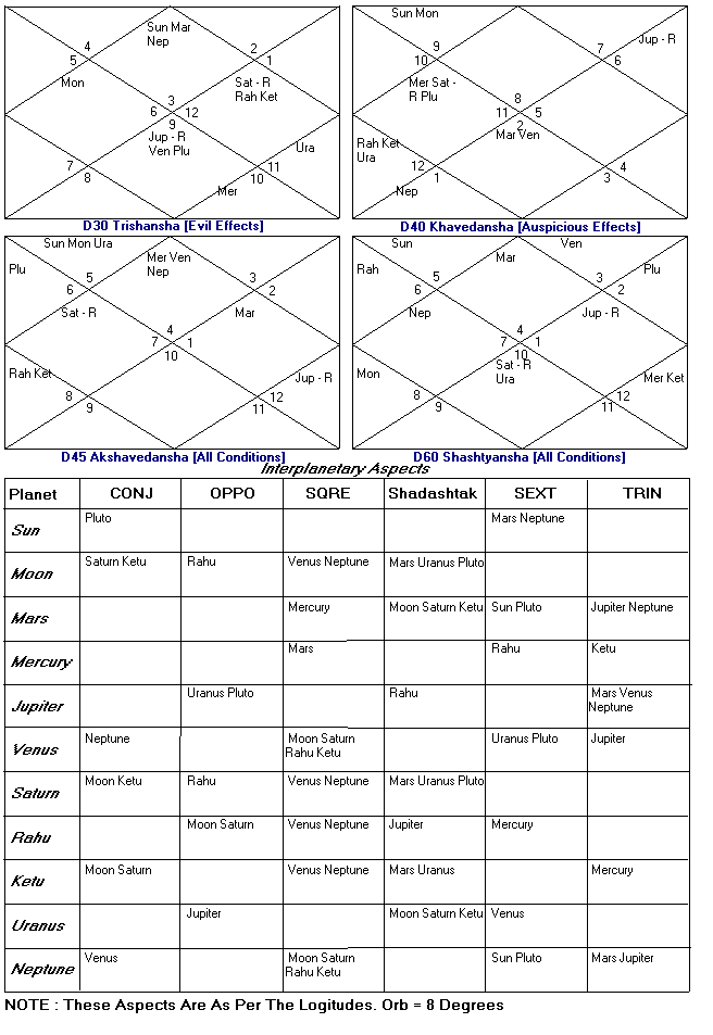 English Sample Vedic Charts Astro-Kundali : Vedic & KP Astrology ...
